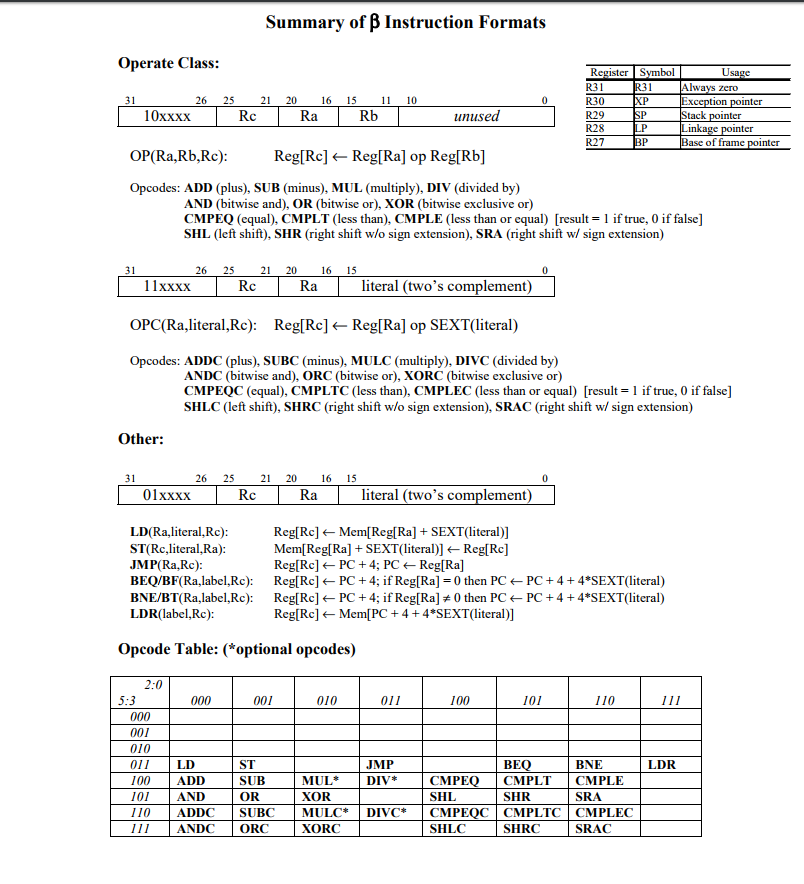 Solved 4. Please use the Summary of β Instruction Formats | Chegg.com