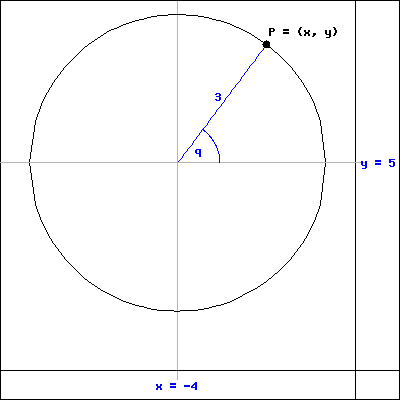 Solved A circle of radius 3 is centered at the point (-4,5). | Chegg.com