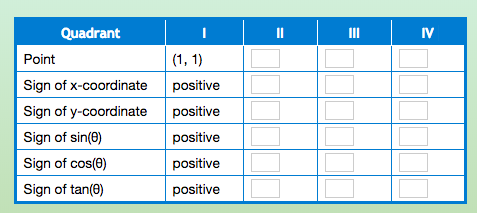 Solved Complete the following table. Choose any point in | Chegg.com