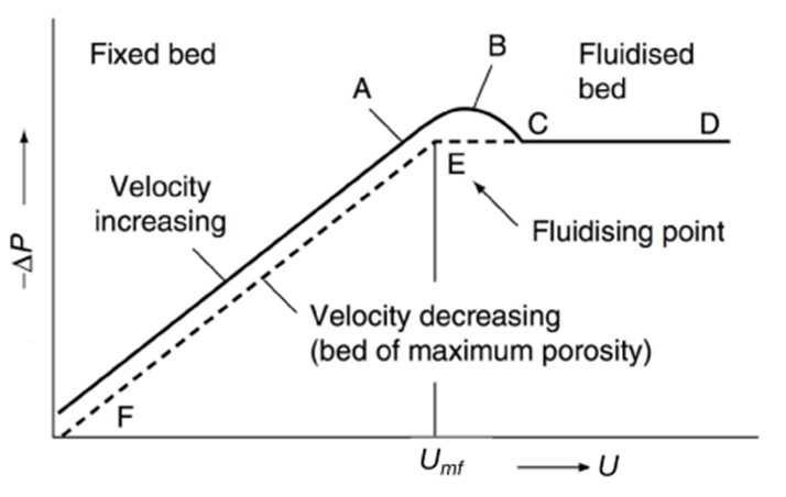 Solved Consider the plot of the pressure drop as a function | Chegg.com