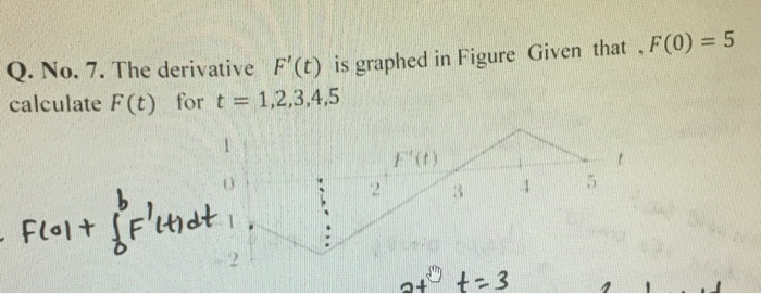 Solved The derivative F'(t) is graphed in Figure given that, | Chegg.com