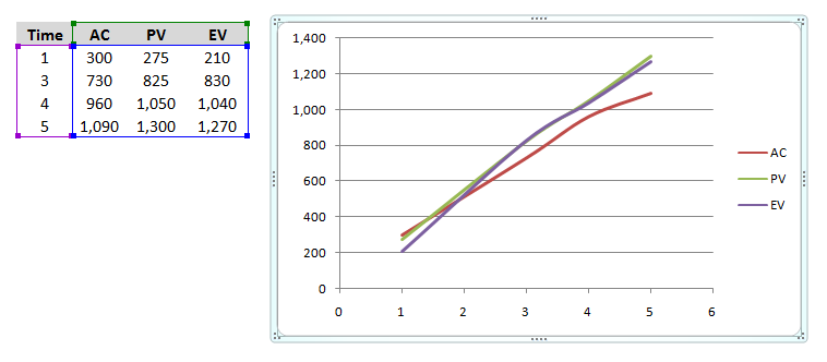 (Solved) - Calculate EV and PV for each task and the total for the ...