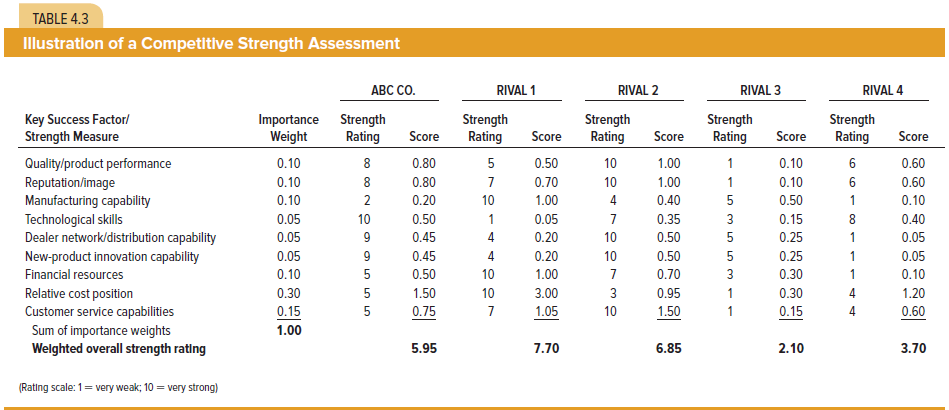 TABLE 4.3 Illustration of a Competltlve Strength | Chegg.com