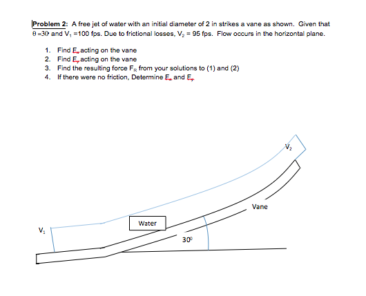 Solved A free jet of water with an initial diameter of 2 in | Chegg.com