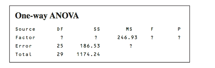 Solved "Modify the original ANOVA table to include the the | Chegg.com