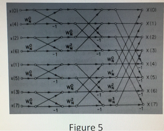 Solved 4. a. The basic radix-2 FFT algorithms based on | Chegg.com