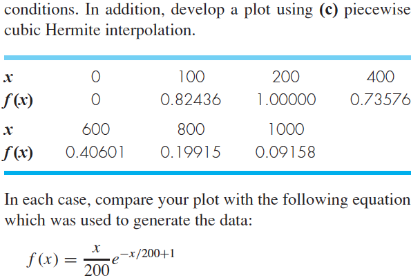 Solved 18.4 Develop a plot of a cubic spline fit of the | Chegg.com