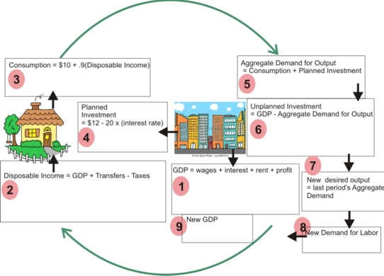 Solved QUESTION 1: This problem refers to the Circular Flow | Chegg.com