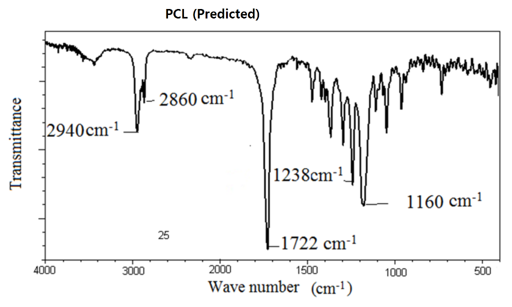 Solved Compare predicted FTIR peaks with actual sampled | Chegg.com