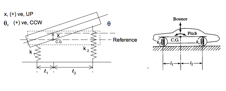 Solved A car is modelled as pitching and bouncing. Use the | Chegg.com