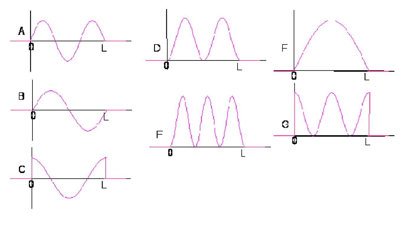 Solved A An Electron Wave Function Between 0 And L Is