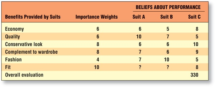 Solved Construct a multi-attribute model for ONE purchase | Chegg.com