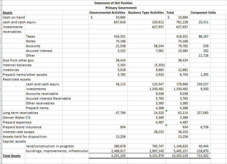 Solved Statement of Net Position Primary Government Assets | Chegg.com