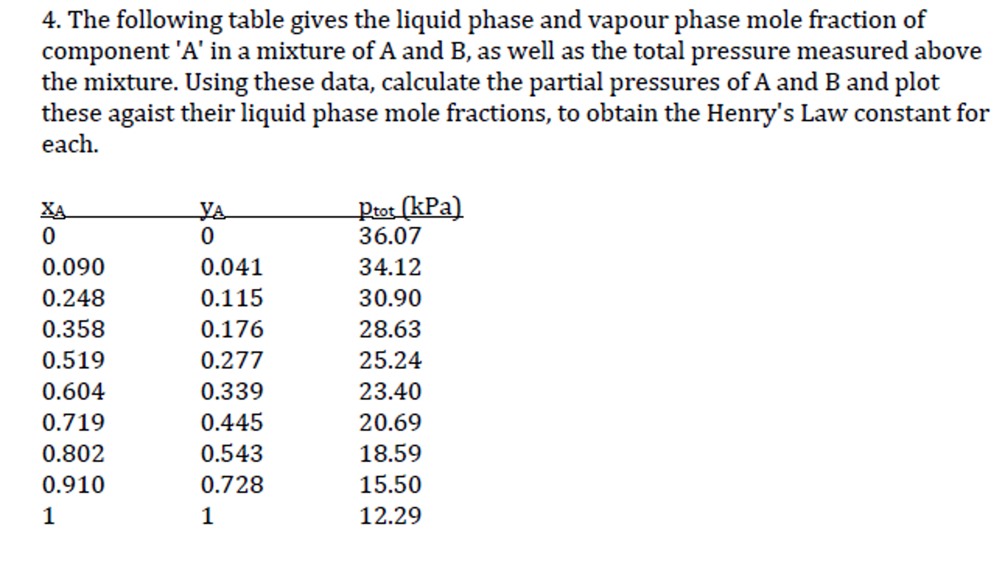 Solved The following table gives the liquid phase and vapour | Chegg.com