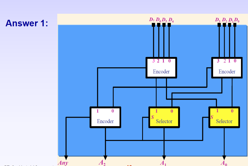 Solved An 8-to-3 encoder is shown. Pick some values (‘0’ or | Chegg.com