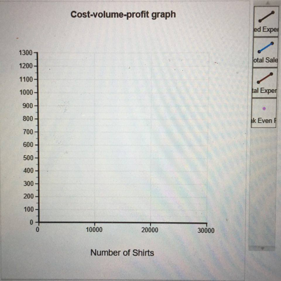 Solved Cost-volume-profit graph ed Expe 13001 1200 1100 1000 | Chegg.com