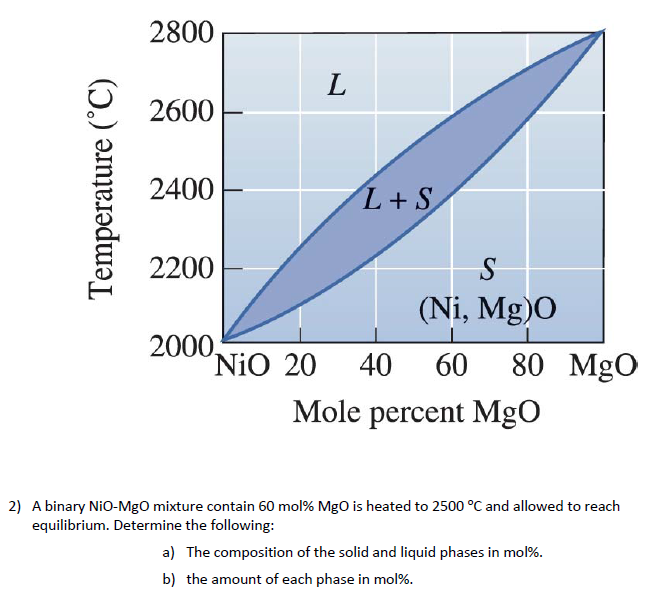 A binary NiO-MgO mixture contain 60 mol% MgO is | Chegg.com