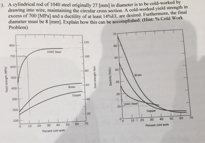 Solved A cylindrical rod of 1040 steel originally 27 [mm] in | Chegg.com