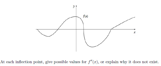 Solved At each inflection point, give possible values for | Chegg.com