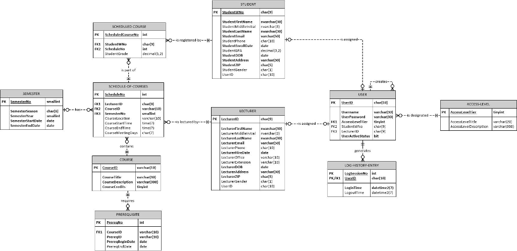 Solved please create the databse per assignment instructions | Chegg.com