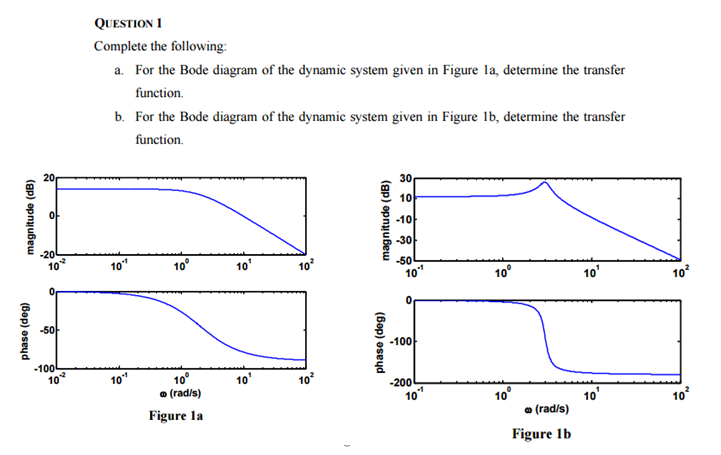 Solved Complete the following: a. For the Bode diagram of | Chegg.com