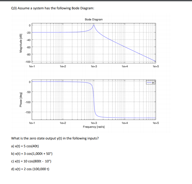 Solved Q3) Assume a system has the following Bode Diagram | Chegg.com