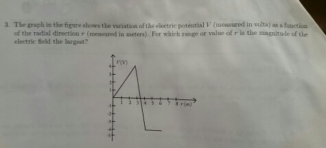 Solved 3. The graph in the figure shows the variation of the | Chegg.com