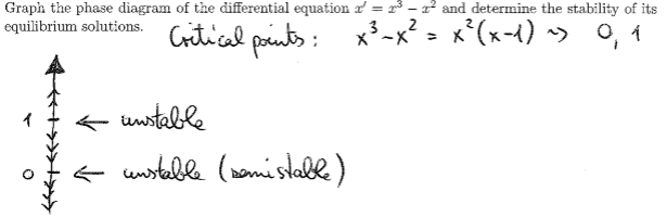 Solved Graph the phase diagram of the differential equation | Chegg.com