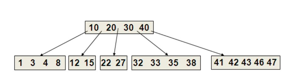 Solved Exercise A2 (10 points) Follow the B-TREE-INSERT | Chegg.com