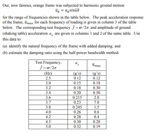 Solved Our, now famous, orange frame was subjected to | Chegg.com