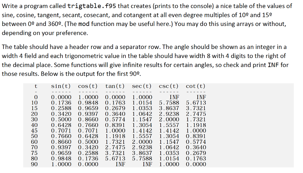 Solved Write a program called trigtable.f95 that creates | Chegg.com