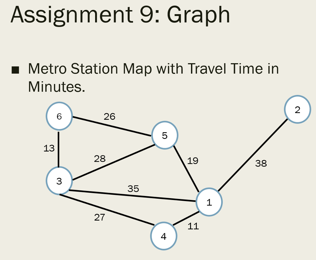 Solved Java Coding Create A Map Of A City Subway System