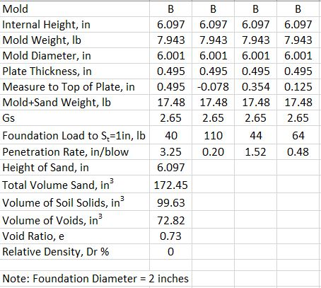 Foundation Load Test, B = 1.5 ft, D,-0 Load, lb 0 500 | Chegg.com