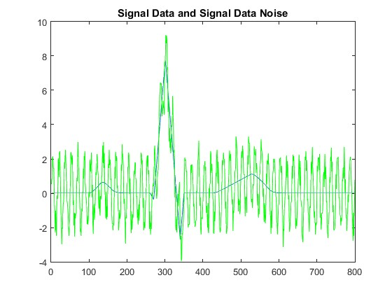 Solved 1) From the above plotted Signal Data and | Chegg.com