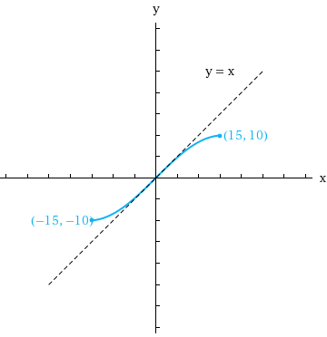 Solved The graph of a one-to-one function f is shown. (a) | Chegg.com