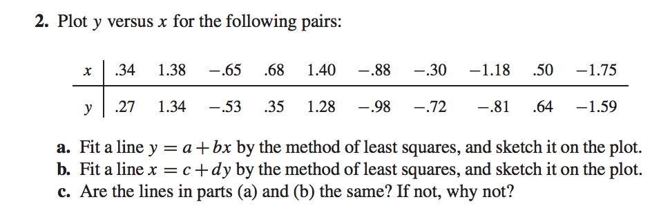 Solved 2. Plot y versus x for the following pairs: a. Fit a | Chegg.com