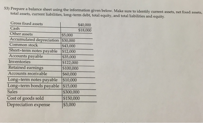 Solved Prepare A Balance Sheet Using The Information Given 