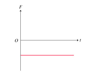 Solved For each of the net force versus time graphs in Parts | Chegg.com