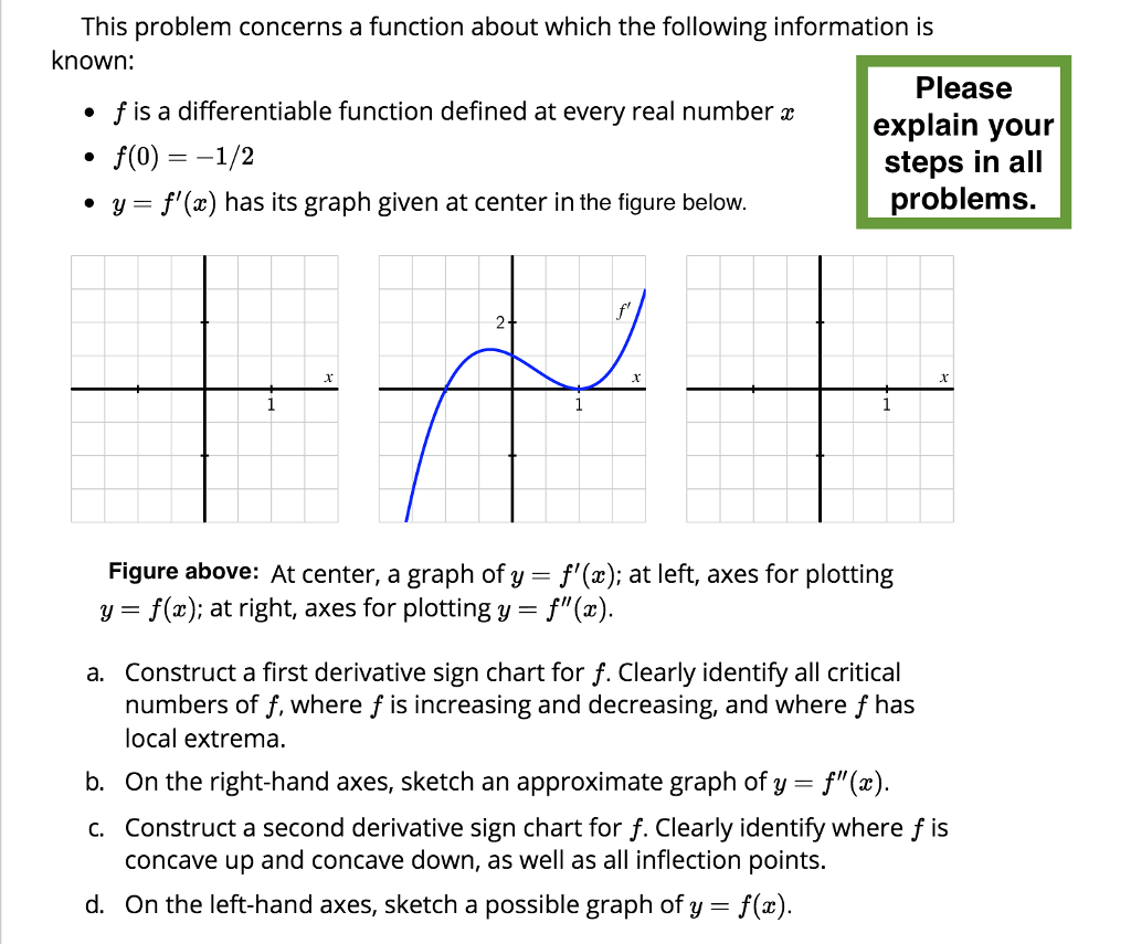 Solved This problem concerns a function about which the | Chegg.com