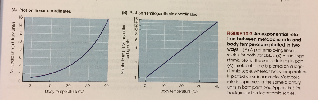 Plot the O2 consumption of fish as a function of | Chegg.com