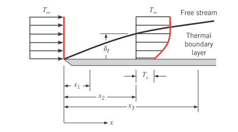 The temperature distribution within a laminar thermal | Chegg.com