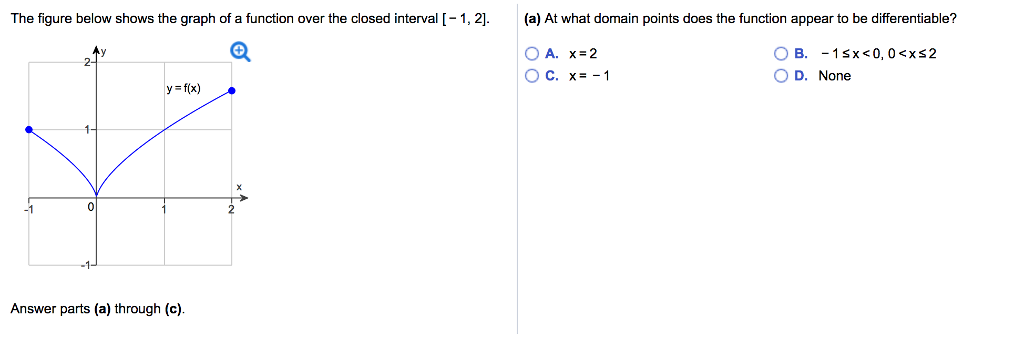 Solved The figure below shows the graph of a function over | Chegg.com