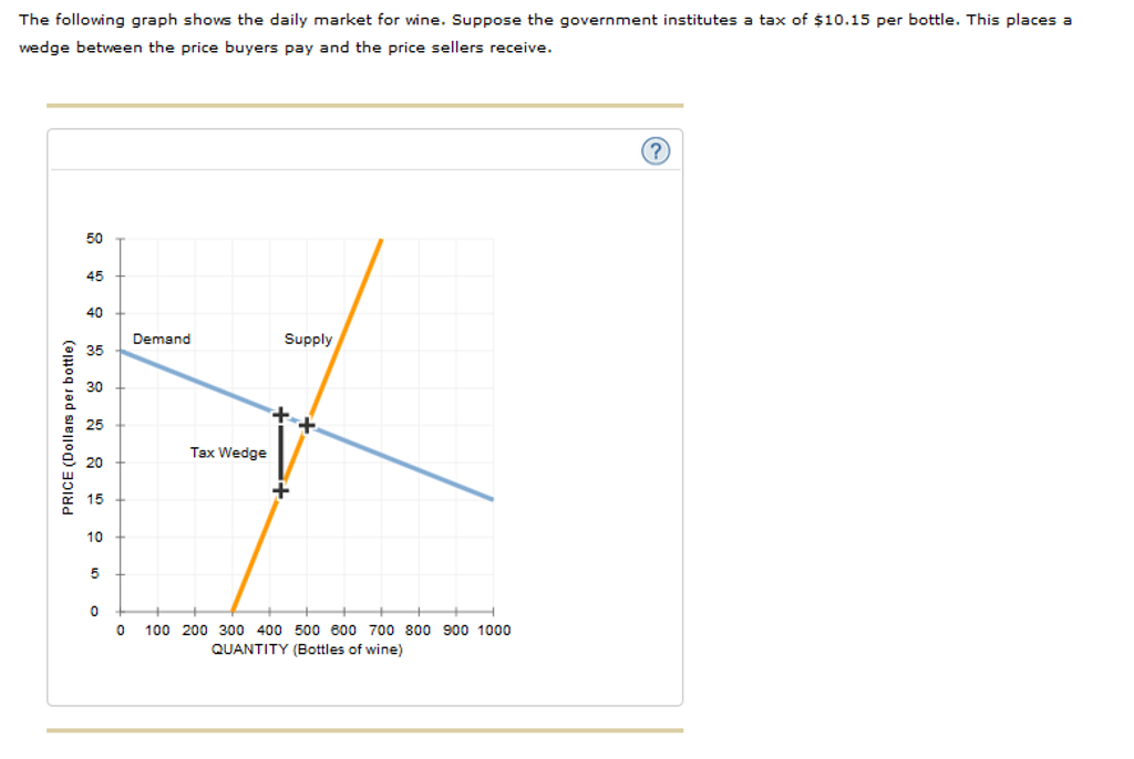 Solved The following graph shows the daily market for wine. | Chegg.com