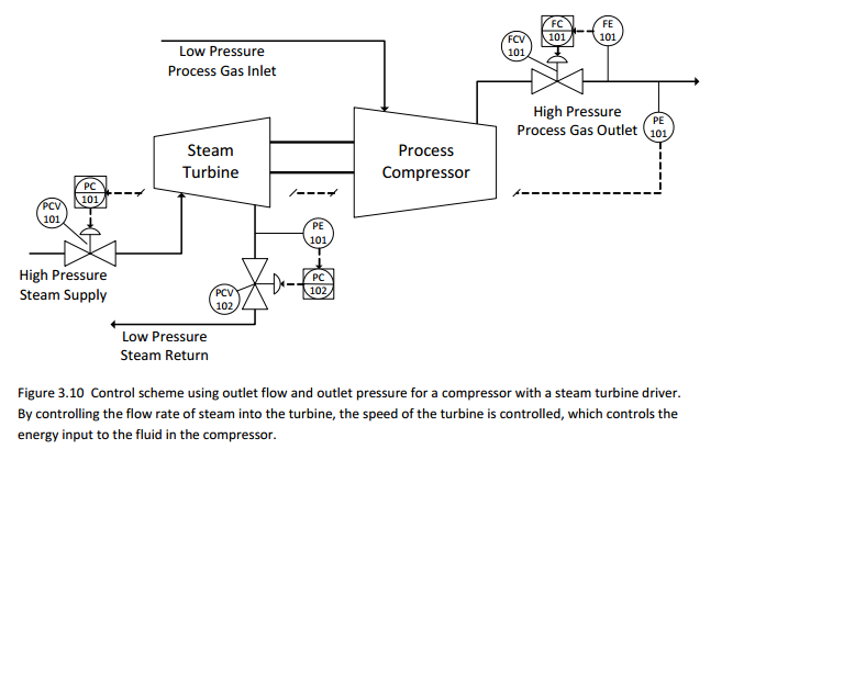 Solved Modify the process and control scheme shown in figure | Chegg.com