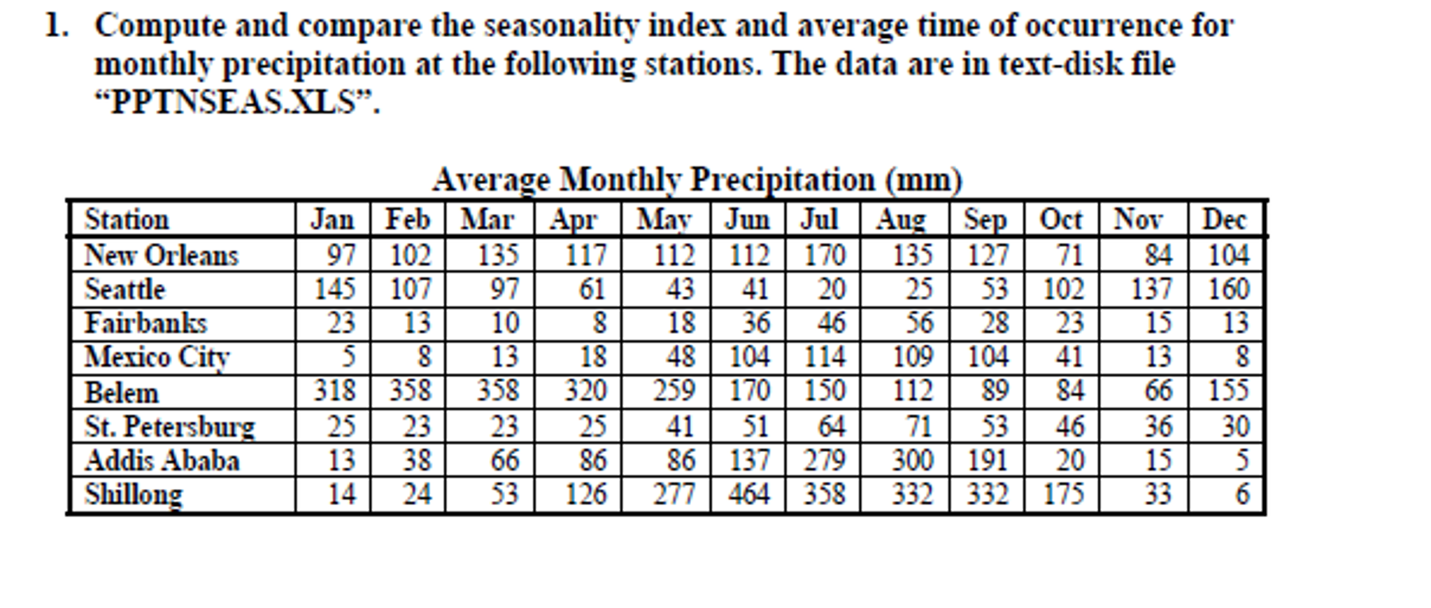 Solved Compute and compare the seasonality index and average | Chegg.com