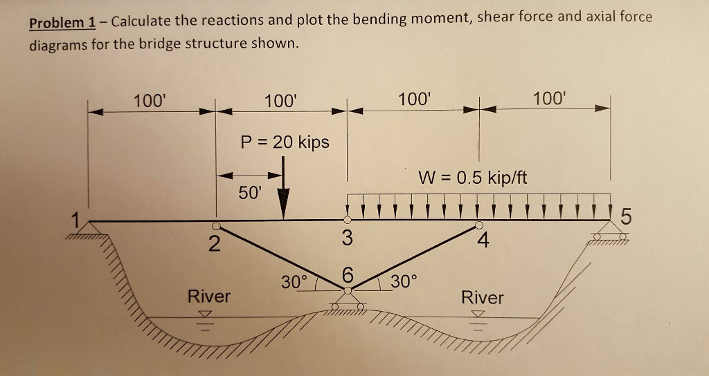 Solved Calculate the reactions and plot the bending moment, | Chegg.com