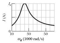 Solved The current amplitude I versus driving angular | Chegg.com