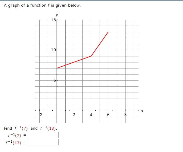 Solved A graph of a function f is given below. Find f^-1(7) | Chegg.com