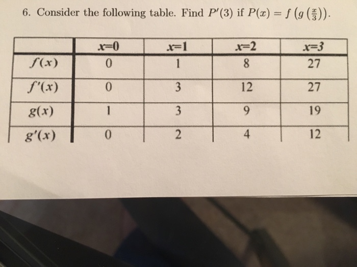 Solved Consider the following table. Find P'(3) if P(x) = f | Chegg.com