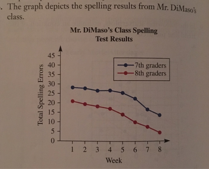 Solved Study the double line graph for spelling results | Chegg.com